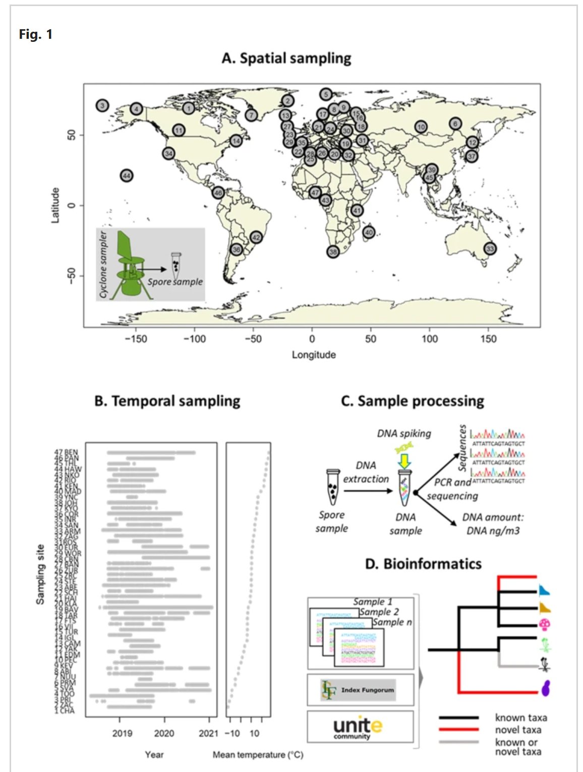 Global Spore Sampling Project: A global, standardized dataset of ...